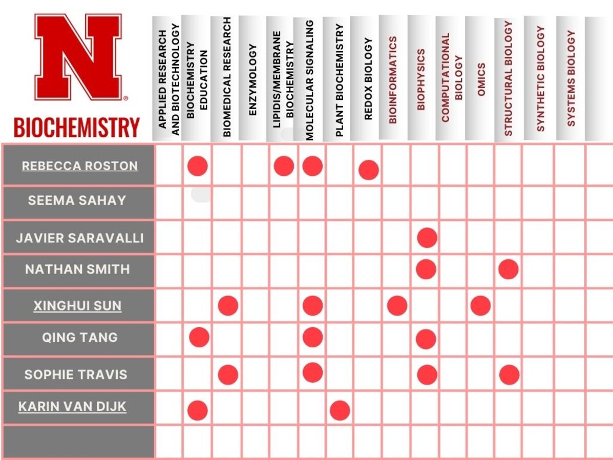 Graduate Programs | Biochemistry | Nebraska