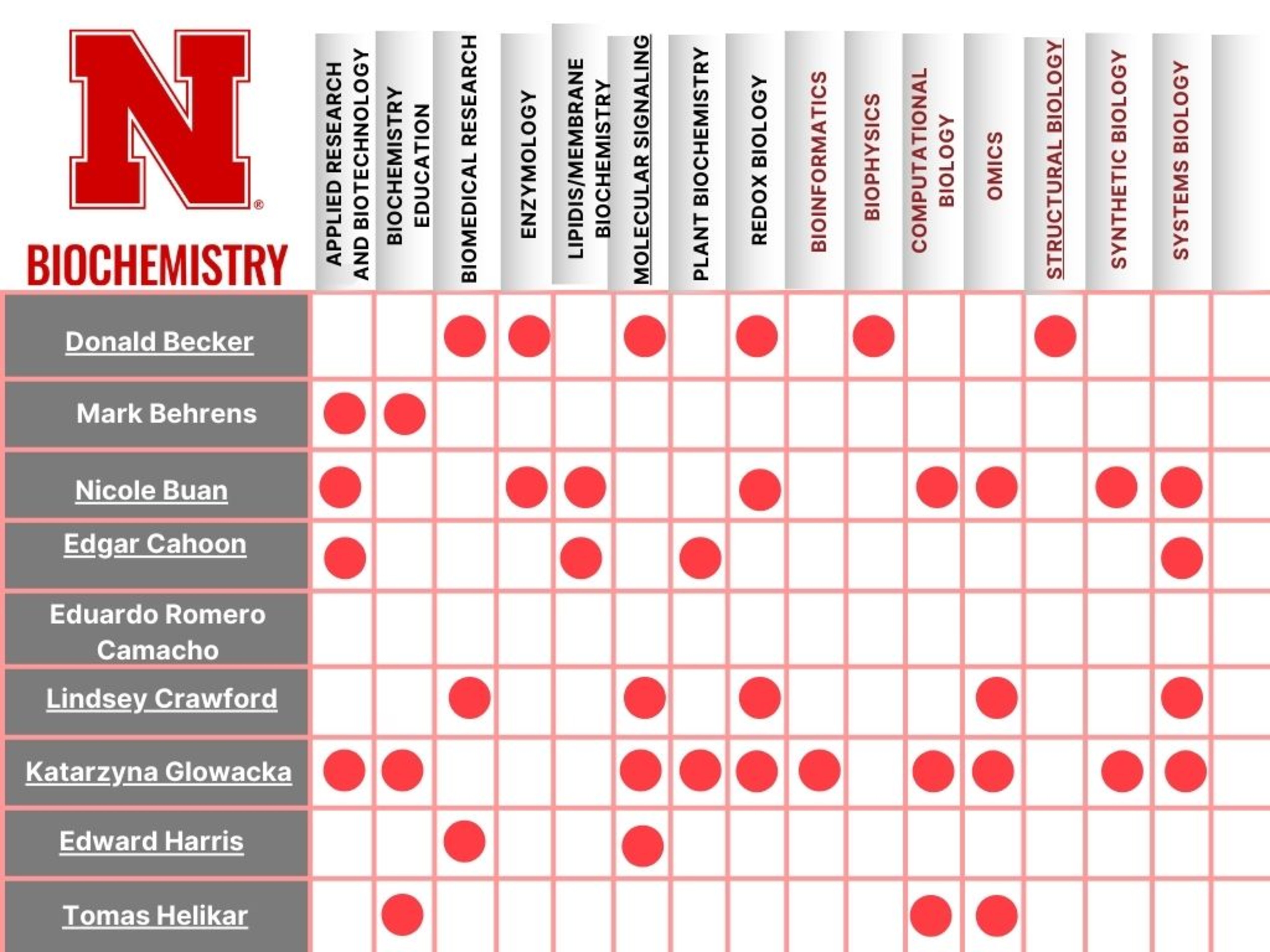 Graduate Programs | Biochemistry | Nebraska