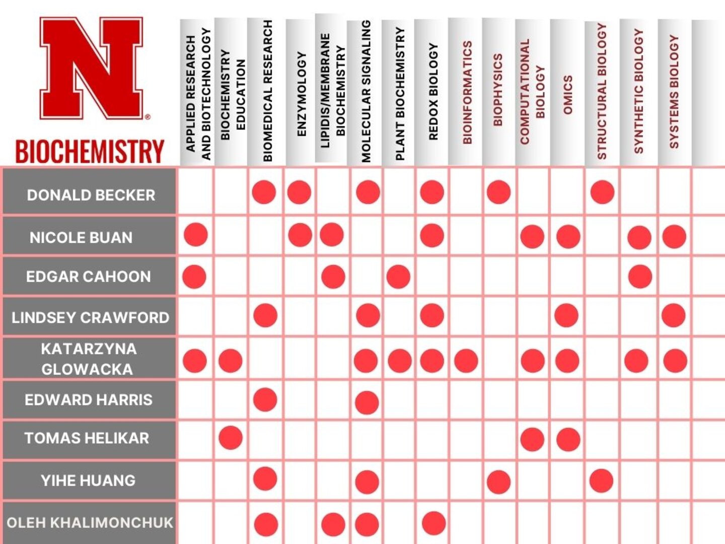 Graduate Programs | Biochemistry | Nebraska