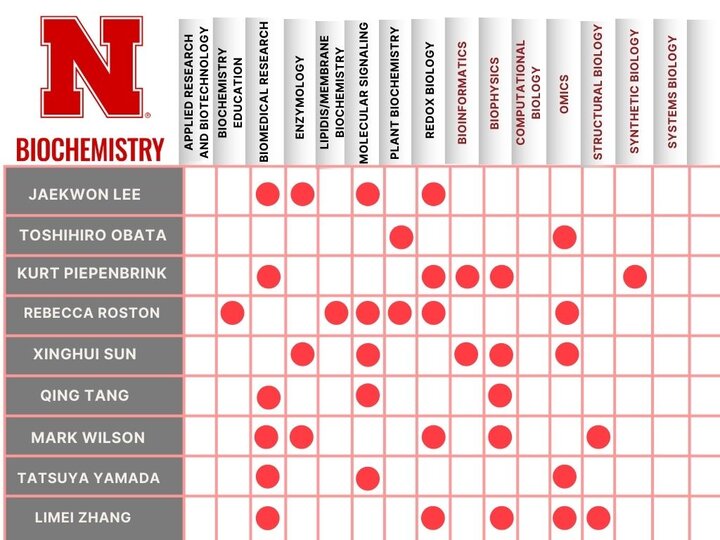 Graduate Programs | Biochemistry | Nebraska